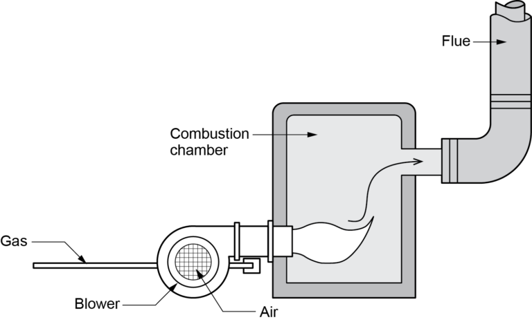 A-3.3 Gas Appliance Draft - Block A: Fuel Gas