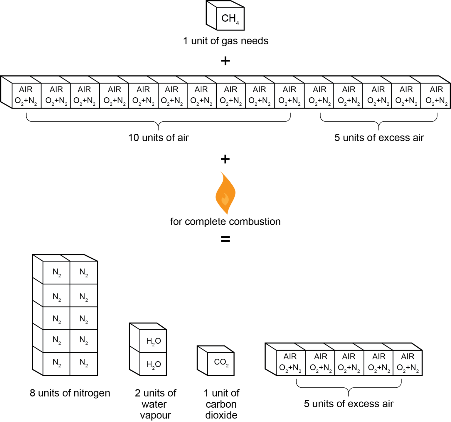 A-3.2 Calculating Air Requirements and Products of Combustion - Block A ...